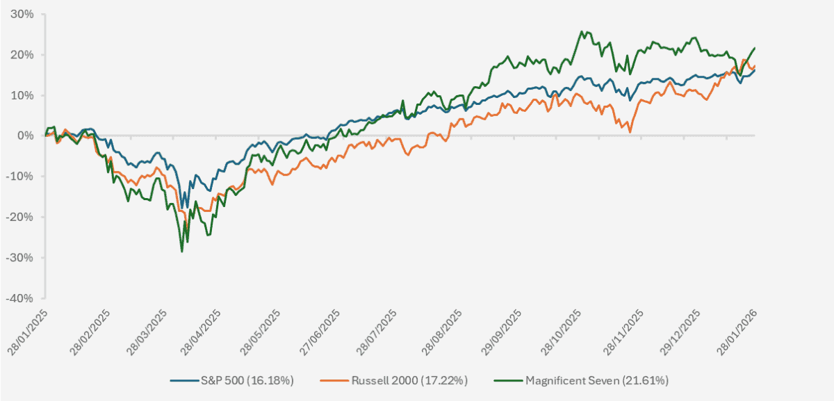 Asset Class Commentary February 2026 - Watson French Wealth Management